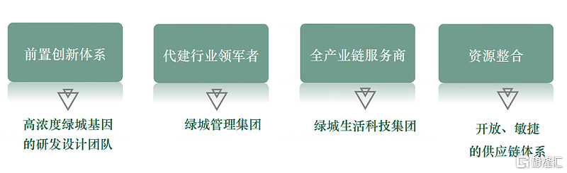 绿城管理（9979.HK）：在保障房建设演进中塑造代建行业的新价值 近日，中国房地产业协会主办的“高品质住房建设与创新运维服务现场经验交流会”顺利召开。会上， 绿城 管理执行董事、行政总裁 ...