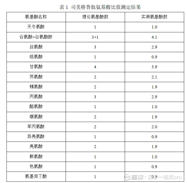 司美格鲁肽的氨基酸组成及氨基酸比值分析研究 ICH Q6B指南要求，多肽和小分子蛋白质药物的结构鉴定和确证时，需研究其氨基酸组成，将测定结果与 ...