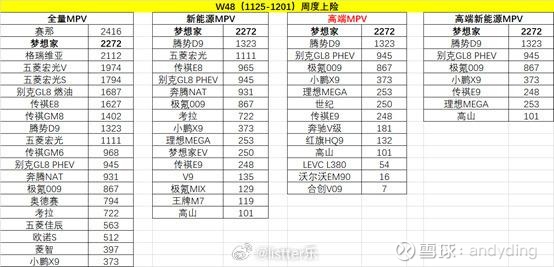 $比亚迪(SZ002594)$ $东风股份(SH600006)$ 岚图梦想家逆天了，拉开了合腾势D9的差距，升级后的梦想... - 雪球