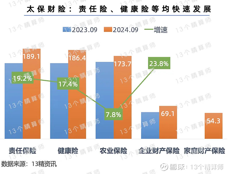 2024三季度财险公司保费排名榜:平安和太保超市场,众安、泰康等排名上升,众惠、三星、富德等增速超40! 2024年三季度85家财险公司保费排名①平安产险超市场车险和非车险均提速②众安保险超