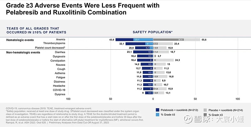 $加科思-B(01167)$ pelabresib是全球进展最快的一款BET抑制剂，也是促使诺华收购 MorphoSys... - 雪球