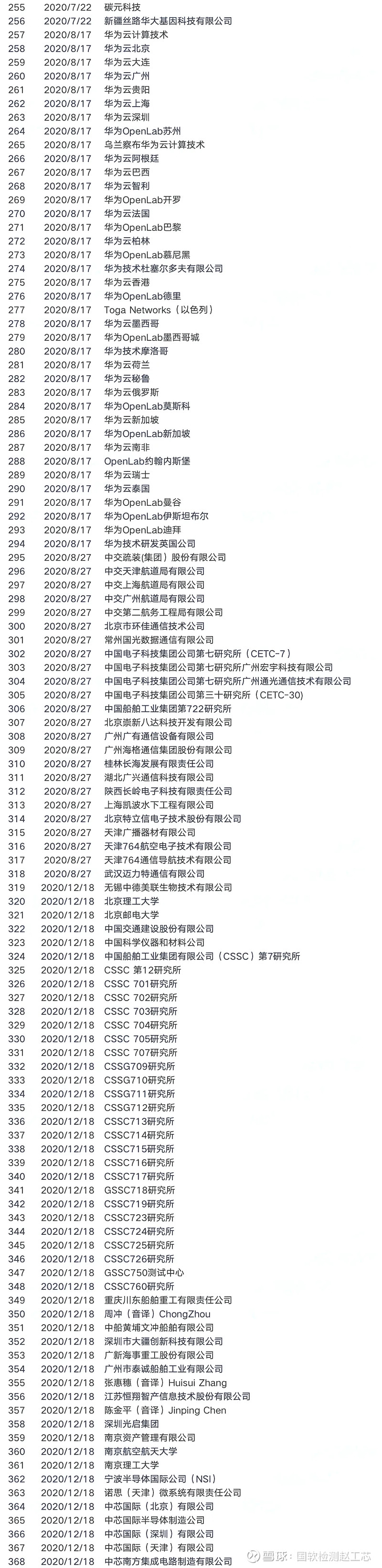 美国商务部BIS实体清单汇总（共800家） 实体清单（Entity List）是美国使用最频繁的制裁黑名单，是美国商务部产业与安全局（BIS ...