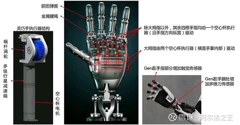 生产人形机器人空心杯电机的国内企业有哪些? 特斯拉 Optimus 有两类电机用量比较大: 1、无框力矩电机: 在旋转关节、线性关节中使用。无