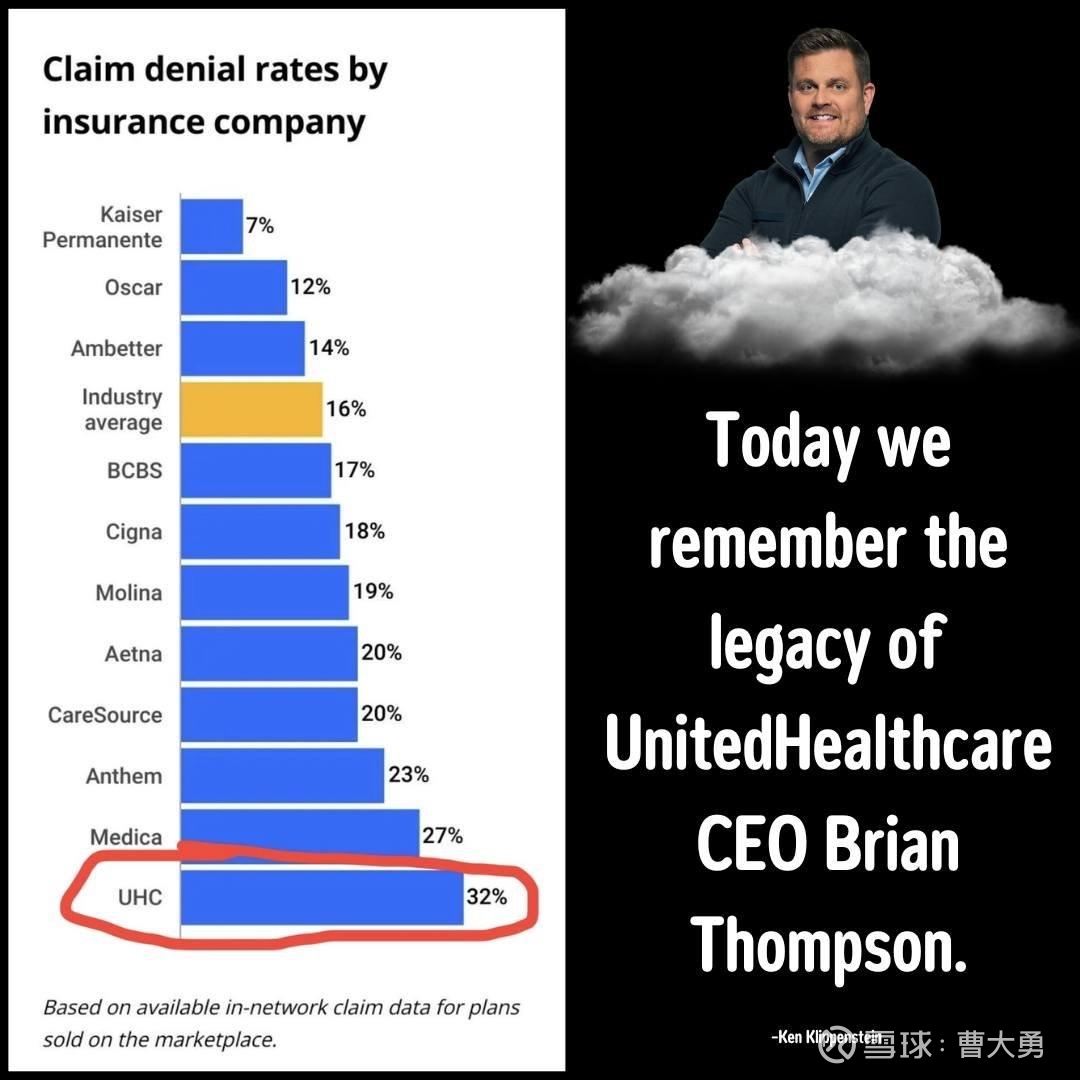 $联合健康(UNH)$ CEO纽约街头刺杀案，像是演电影，枪手极其冷静职业，披露的监控看还是蛮帅的。这是拒赔率最高的一家... - 雪球
