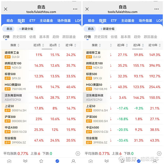 聊聊美国50ETF 美国50ETF 跟踪的是MSCI美国50指数，这个指数的成分股是50只自由流通市值最大的美国本土上市公司，是新版的美国 ... - 雪球