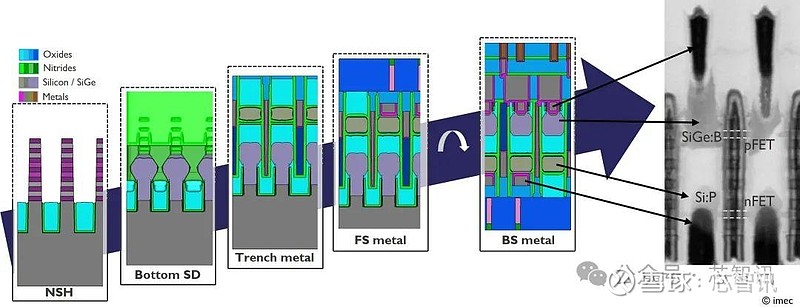 为实现0.7nm，imec推出双排CFET架构 12月7日，比利时微电子研究中心（imec）通过官网宣布，在近日的2024年IEEE 国际电子 ...