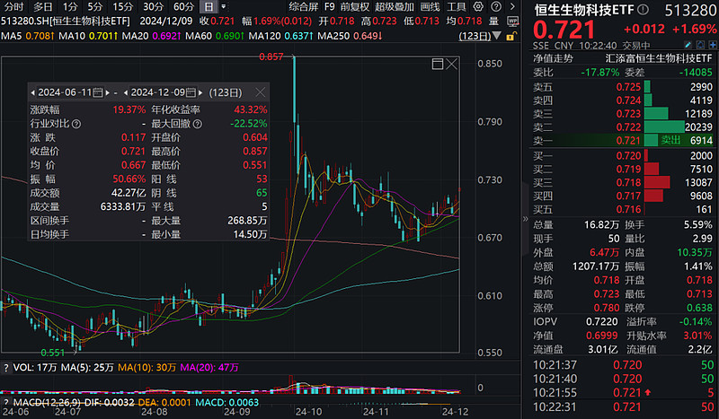 CXO迎重磅利好，机构点评！恒生生物科技指数今日正式更名，意味着什么？恒生生物科技ETF（513280）涨1.69% 当地时间12月7日，经2025年度国防授权法案（NDAA）正式提交，与此前 ...