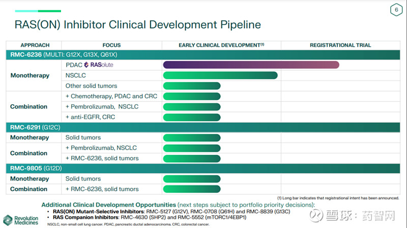 挑战“癌王” Revolution Medicines 公司近日宣布，其研发的泛RAS抑制剂RMC-6236在治疗经过其他治疗的胰腺导... - 雪球