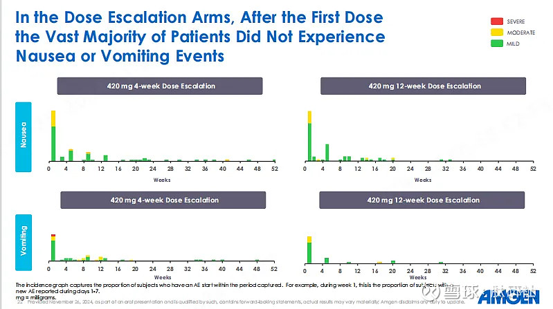 TidesPro | 双抗多肽偶联分子MariTide平均减重20% 2024-11-26 ，Amgen宣布了一项为期52周的治疗2型糖尿病和 ...