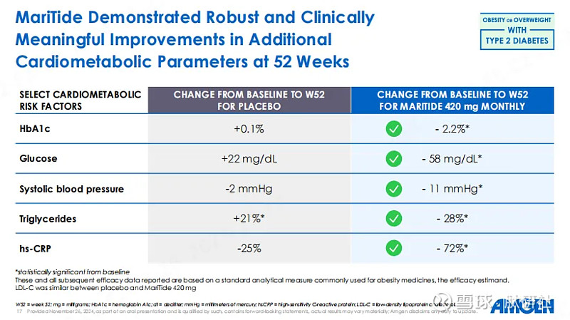 TidesPro | 双抗多肽偶联分子MariTide平均减重20% 2024-11-26 ，Amgen宣布了一项为期52周的治疗2型糖尿病和 ...