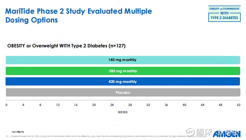 TidesPro | 双抗多肽偶联分子MariTide平均减重20% 2024-11-26 ，Amgen宣布了一项为期52周的治疗2型糖尿病和 ...