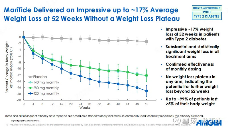 TidesPro | 双抗多肽偶联分子MariTide平均减重20% 2024-11-26 ，Amgen宣布了一项为期52周的治疗2型糖尿病和 ...