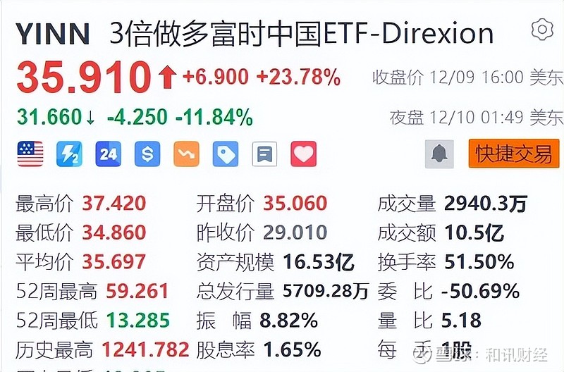 随着港股A股的明显冲高回落，3倍做多富时中国ETF夜盘大跌近12%，报31.66美元 格隆汇12月10日｜随着港股的明显回落，美股市场3倍做多富时中国ETF-Direxion(YINN.US ...