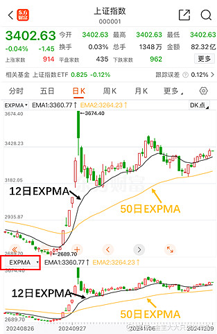 更精确的均线指标！EXPMA是什么？ 之前在写布林线的时候，有人提出，想要了解EXPMA。择日不如撞日，今天，我们就来聊聊EXPMA。【EXPMA：更精妙的均... - 雪球