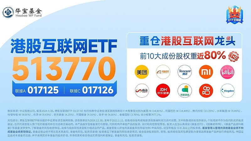 港股午前迅速走强，哔哩哔哩领涨逾4%，港股互联网ETF（513770）涨近2%！ 12月12日午前，港股迅速拉升，三大指数均涨逾1%，科网龙头集体走强，截至发稿，$哔哩哔哩-W(09626 ...
