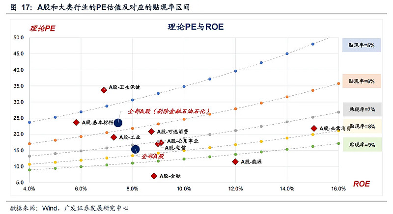 PB~ROE投资方法论 一、PB-ROE理论关系：ROE决定PB估值，PB估值提供安全边际。 （1）PB-ROE模型最初是由Wilcox于198... - 雪球