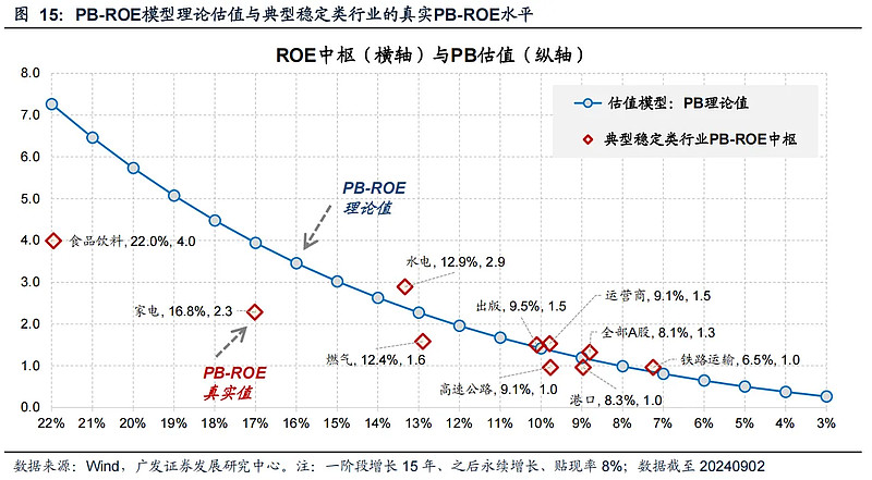 PB~ROE投资方法论 一、PB-ROE理论关系：ROE决定PB估值，PB估值提供安全边际。 （1）PB-ROE模型最初是由Wilcox于198... - 雪球