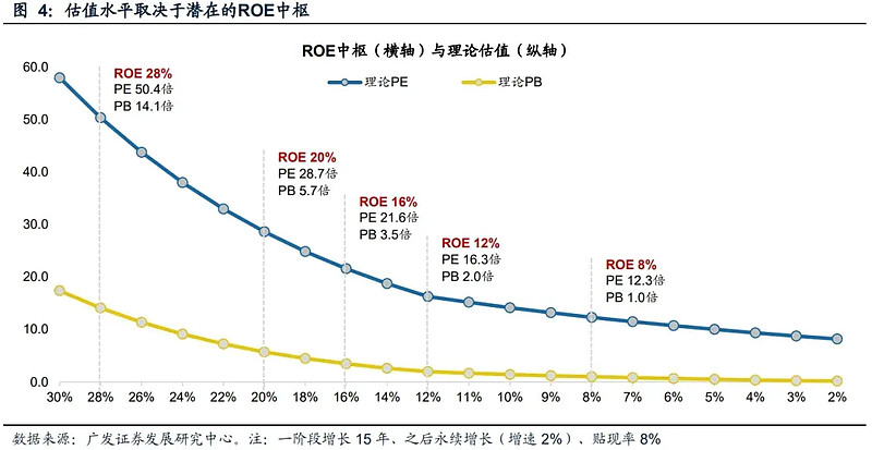 PB~ROE投资方法论 一、PB-ROE理论关系：ROE决定PB估值，PB估值提供安全边际。 （1）PB-ROE模型最初是由Wilcox于198... - 雪球