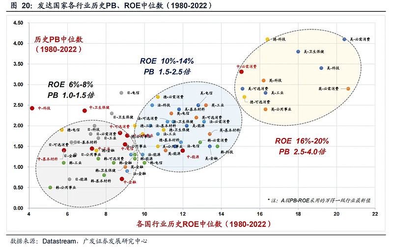 PB~ROE投资方法论 一、PB-ROE理论关系：ROE决定PB估值，PB估值提供安全边际。 （1）PB-ROE模型最初是由Wilcox于 ...