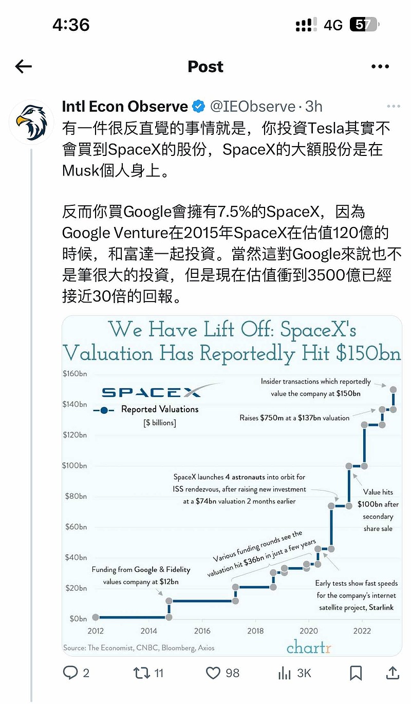 $谷歌C(GOOG)$ $Destiny Tech100(DXYZ)$ 绝大部分买 DXYZ 的都不知道付出了多少倍的溢... - 雪球