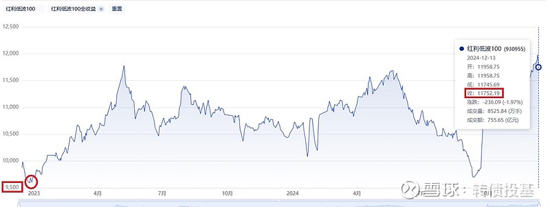 如何正确投资红利低波ETF 中证红利 低波ETF选择：景顺长城的 红利低波100ETF (515100)跟踪的指数为： 中证红利 低波动100 ...