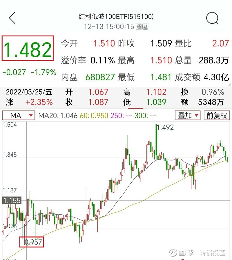 如何正确投资红利低波ETF 中证红利 低波ETF选择：景顺长城的 红利低波100ETF (515100)跟踪的指数为： 中证红利 低波动100 ...