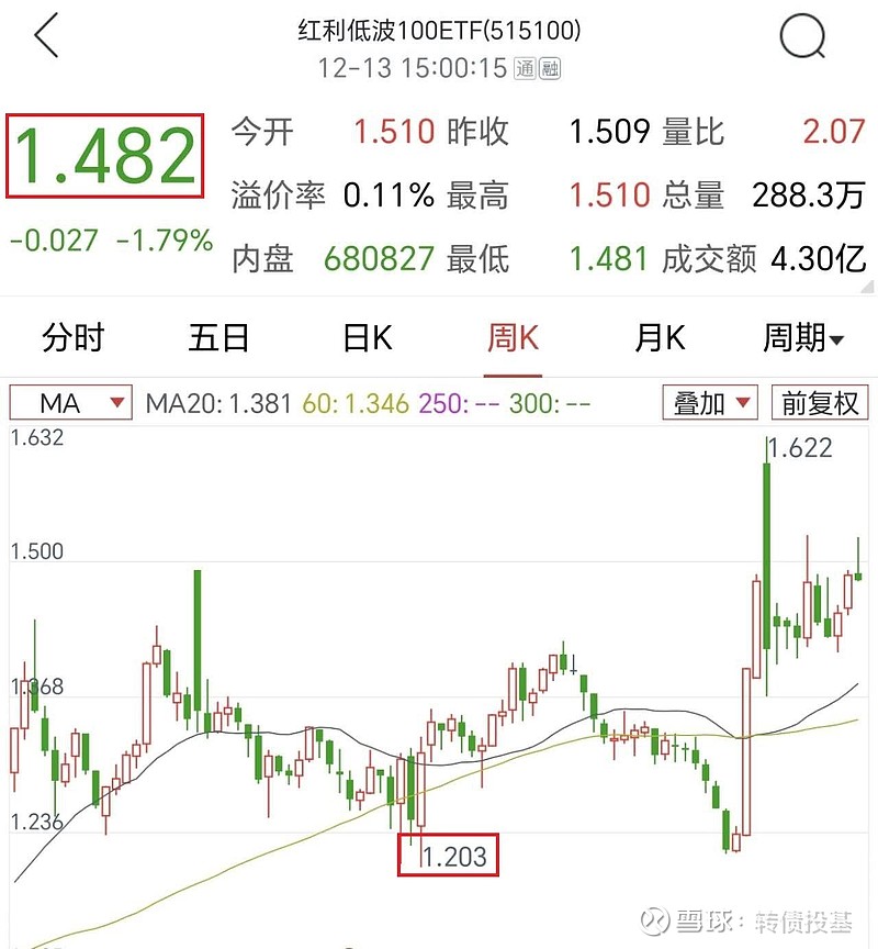 如何正确投资红利低波ETF 中证红利 低波ETF选择：景顺长城的 红利低波100ETF (515100)跟踪的指数为： 中证红利 低波动100 ...