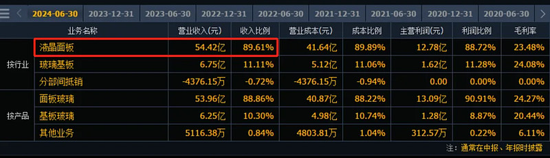京东方A，收购彩虹股份LCD8.6代线，有多大可能？ 现在，流行讲故事，不管真故事、假故事，甚至有人直接下场编故事，总之，各种故事乱飞。所以 ...