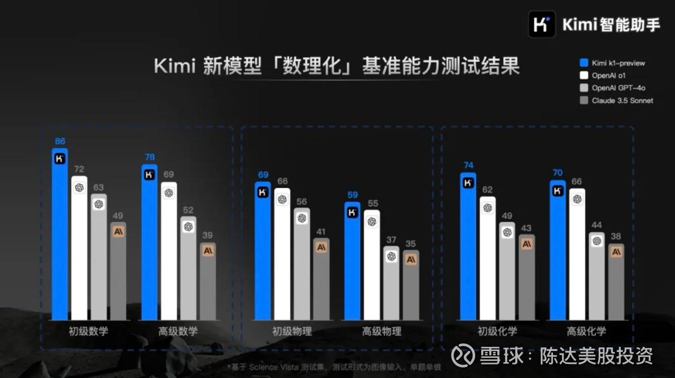 聊国产大模型吧。国内大模型，大家如何评价Kimi？————Kimi 发布视觉思考模型k1，理科测试表现超OpenAl o... - 雪球