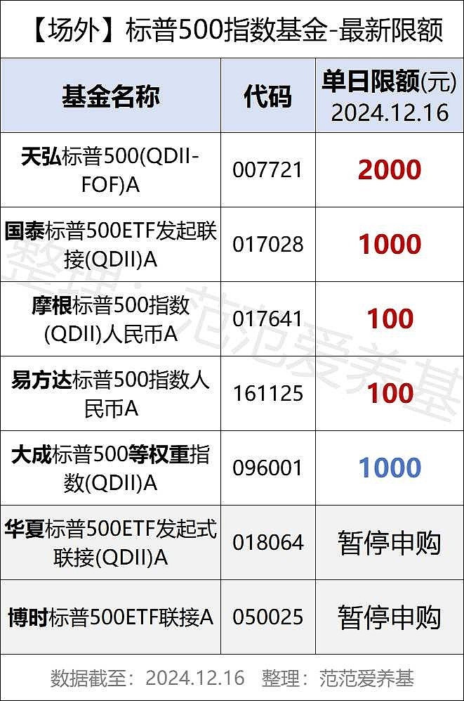 QDII限额越来越夸张了！ 标普500 场外基金就要买不到了目前额度最大的$天弘标普500发起(QDII-FOF)A(F... - 雪球
