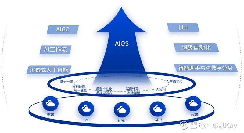 业界首部《AIOS 白皮书》诞生记 人工智能正以前所未有的速度进化，大模型在短短一年半内就从普通人类的水平，跃升至接近人类专家的层次，这是人类 ...