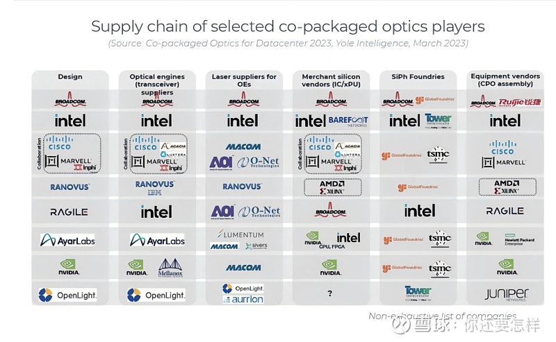 共封装光学CPO全景解析（AI硬件核心） 【声明】本文全文转自“乐晴智库精选”当前全球AI算力需求强劲，数据中心规模持续扩大，对带宽容量与高速 ...