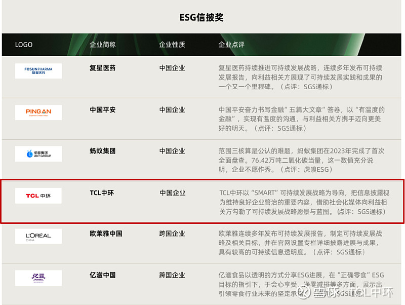 TCL中环MSCI ESG评级升至BBB，关键议题评分位居全球领先水平 12月16日，摩根士丹利资本国际公司MSCI（中文简称“明晟”）发布 TCL中环 2024年最新ESG评级结果，由“BB ...