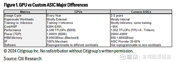 美股 | 花旗力挺英伟达：预计GPU仍将保持强劲势头，2028年ASIC占比25% 花旗认为， 英伟达 的GPU能通过CUDA支持软件的重新 ...