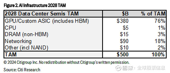 美股 | 花旗力挺英伟达：预计GPU仍将保持强劲势头，2028年ASIC占比25% 花旗认为， 英伟达 的GPU能通过CUDA支持软件的重新 ...