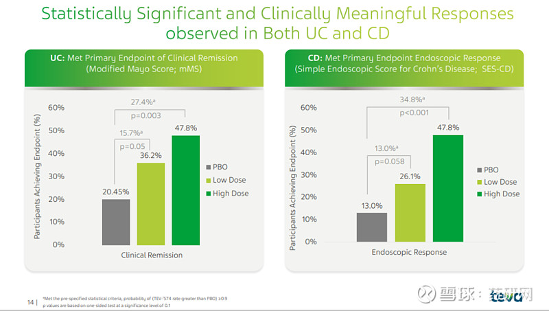 Teva大涨26%！TL1A抗体Duvakitug治疗UC和CD展现BIC潜力 12月17日，Teva Pharmaceuticals 和 ...