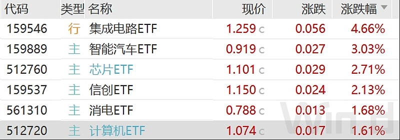 芯片国产替代有望加速 摘要：1、四大协会齐发声，芯片国产化有望再加速。从创新周期角度来看，近期AI眼镜多厂商新品频发，端侧应用产业景气度持续走... - 雪球