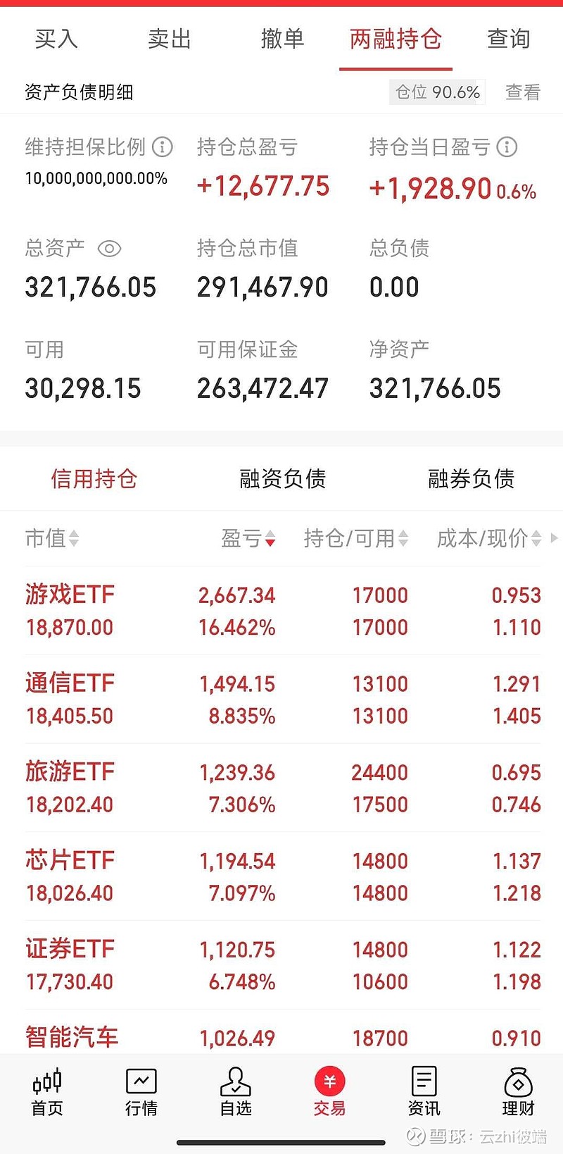 2024.12.19 etf实盘，年化30%，总75，年化目标第19天 今日账户参考盈亏金额共计3238元(+0.36%)，跑赢 上证指数 0.74%，仓位78.2%。 沪指 跌0.36% ...