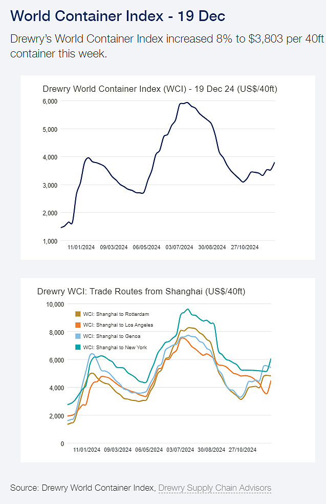本周世界集装箱运价指数（WCI）上涨8%（2024.12.19） Drewry's World Container Index概览：本周 ...