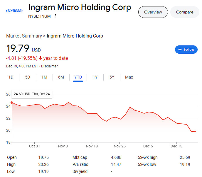 为什么做多Ingram Micro $Ingram Micro(INGM)$ 是一家不被广泛关注的新近上市公司（也是我个人第一次在IPO后几个 ...