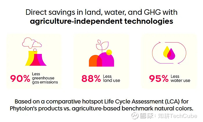 Phytolon精密发酵天然食品色素，替代合成染料的色彩创新 知耕快讯旨在以更精简概要的形式，为大家追踪传递近日值得前沿 生物科技 领域同行者 ...