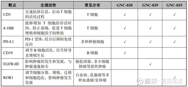 百利药业：PD-L1/4-1BB/CD3/CD19四抗进军自免赛道 Armstrong 2024年12月20日，百利药业GNC-038注射液的 ...