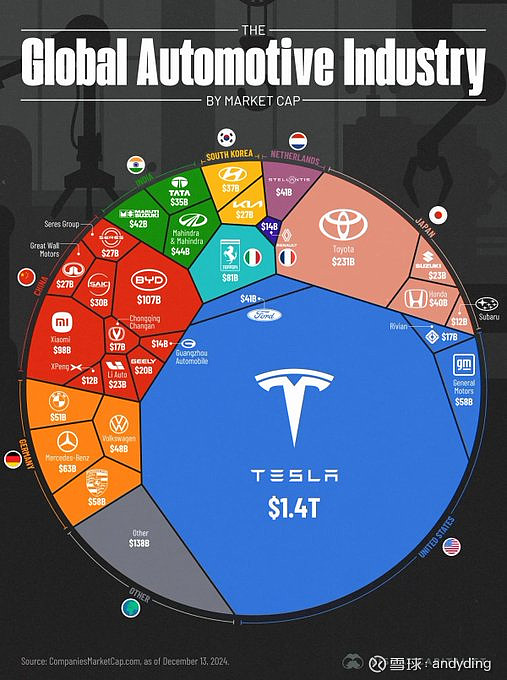 $比亚迪(SZ002594)$ $特斯拉(TSLA)$ 特斯拉 现在的市值超过了接下来 29 家汽车制造商的总和，是特斯... - 雪球