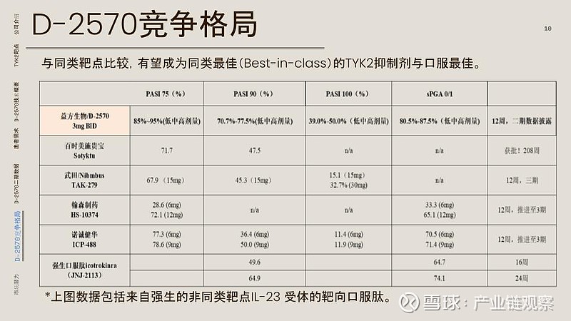 益方生物TYK2口服抑制剂D-2570评估 $益方生物-U(SH688382)$ - 雪球