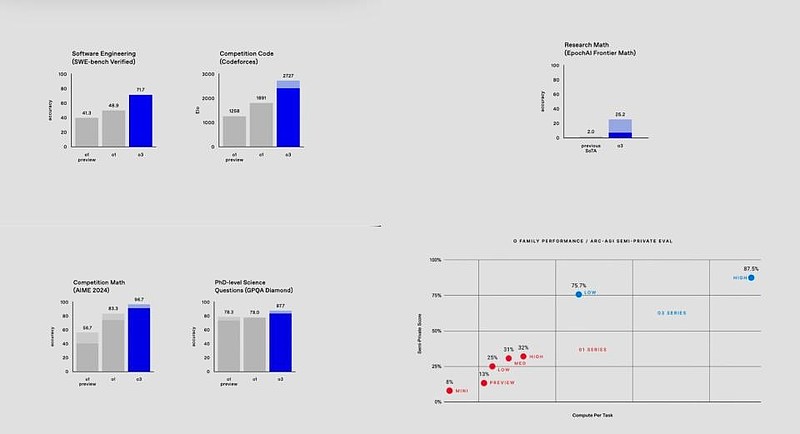 OpenAI发布GPT-o3：强化AI推理，展示AGI潜力 OpenAI 年末的12天连续Devday更新终于落幕，每天蹲守观看发布会都像在开 ...