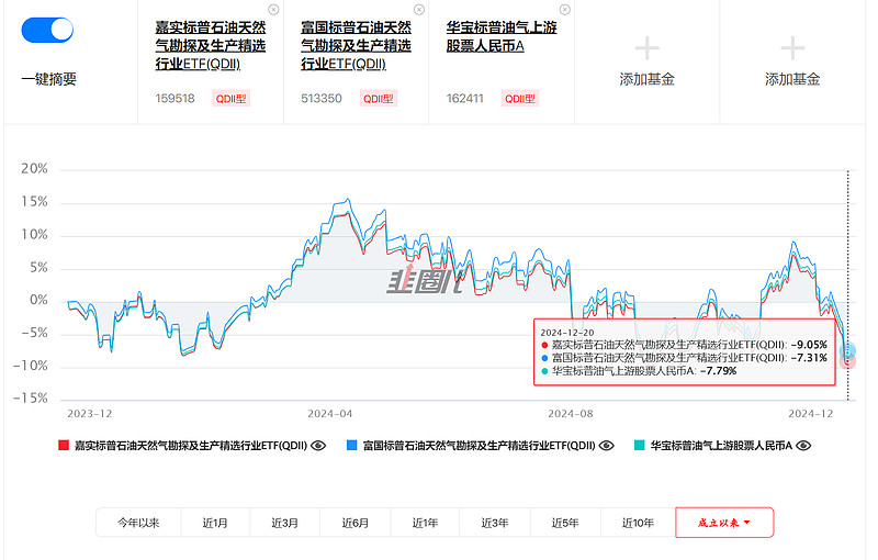 三（五）只石油天然气ETF/LOF指数基金对比 成立时间来看，159518和513350是两只新成立只有1年多的ETF，华宝162411是很 ...