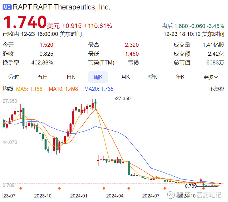 7亿美元：济民可信长效IgE抗体授权给RAPT Therapeutics Armstrong 2024年12月23日， RAPT ...