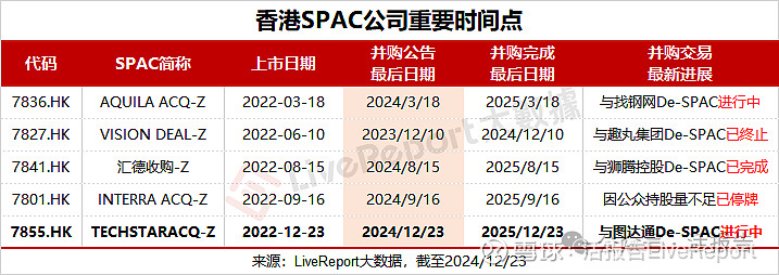 激光雷达独角兽「图达通」，拟借壳TechStar在港上市 2024年12月20日，TechStar(SPAC公司，7855.HK)在港交所发布公告，已与SeyondHolding... - 雪球