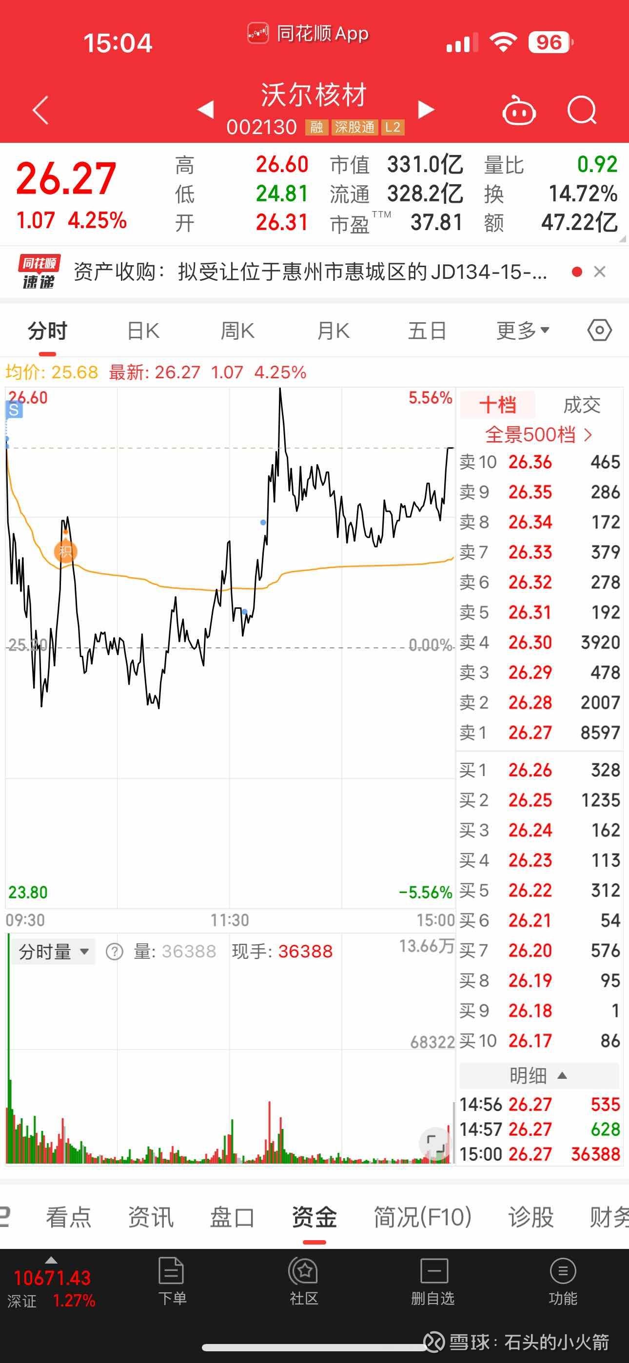 没跑赢指数，嗯，下午还回落了其实，后面实在是烦了，咔咔一顿大割肉，真的烦了，字节这波虽然也是分仓在做的但几乎所有个股我都... - 雪球