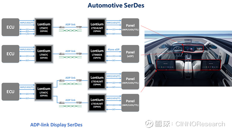 龙迅半导体车载SERDES 系列产品推升汽车显示新高度 近年来，SerDes在各领域应用越来越多，特别是新能源汽车领域。龙迅半导体（合肥）股份有限公司不仅仅是国内视频桥接芯片领... - 雪球